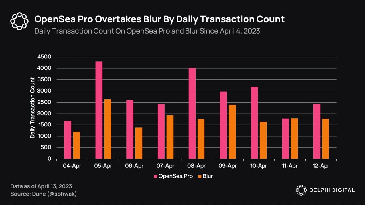 Opensea Pro - The Most Powerful NFT Marketplace? - Pintu Academy