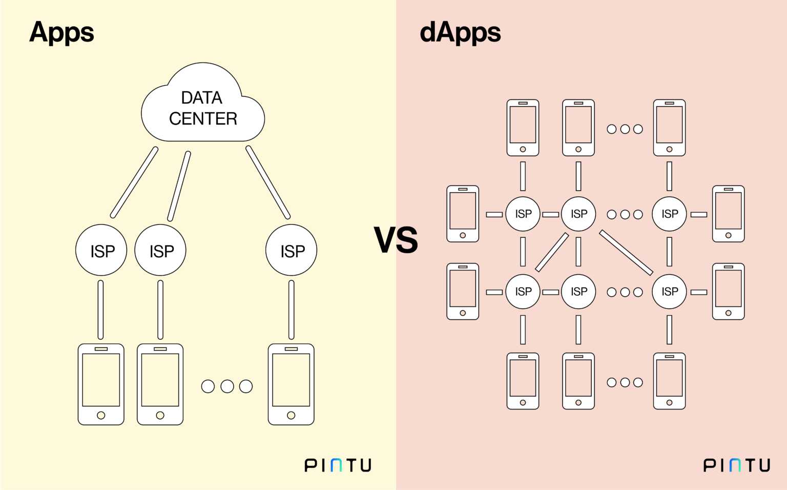 Apa itu DApps? - Pintu Academy