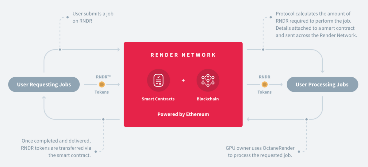 What is Render Network (RNDR)? - Pintu Academy