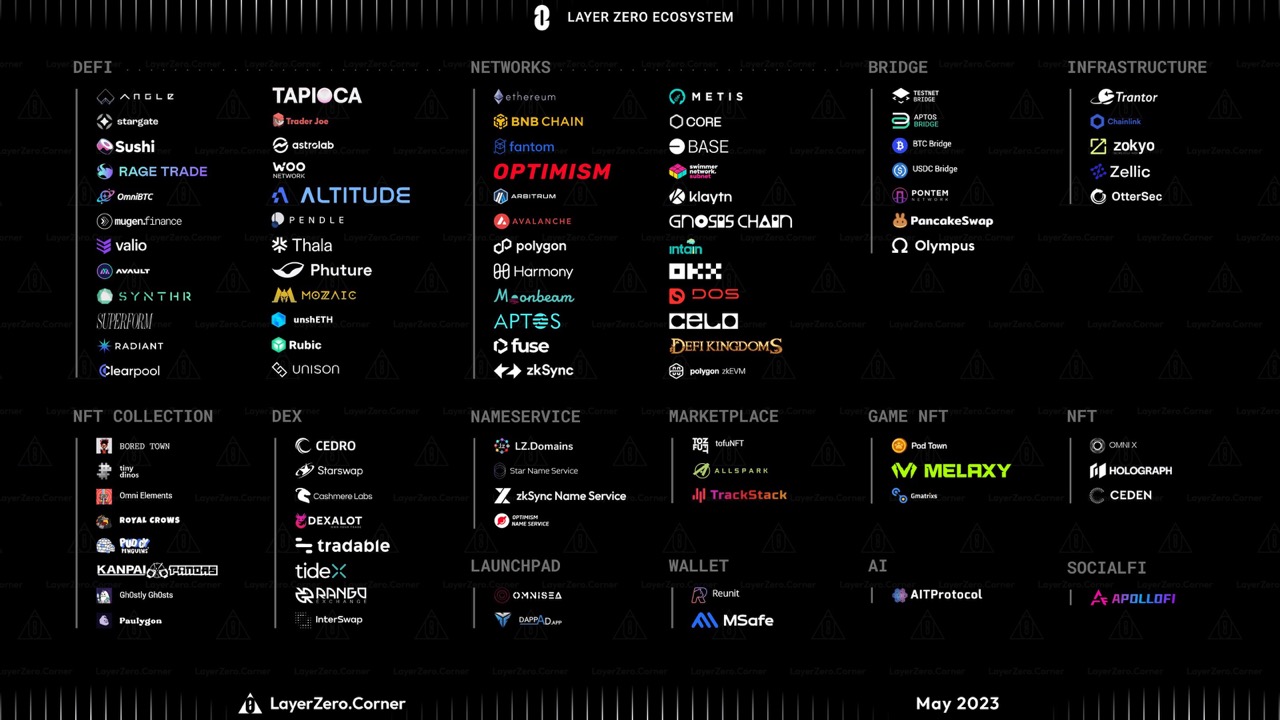 Apa Itu Layer Zero? Definisi dan Cara Kerjanya - Pintu Academy