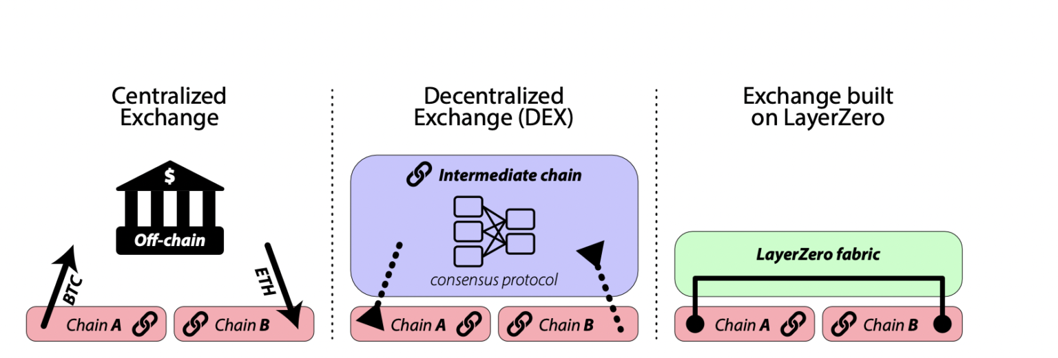 Apa Itu Layer Zero? Definisi dan Cara Kerjanya - Pintu Academy