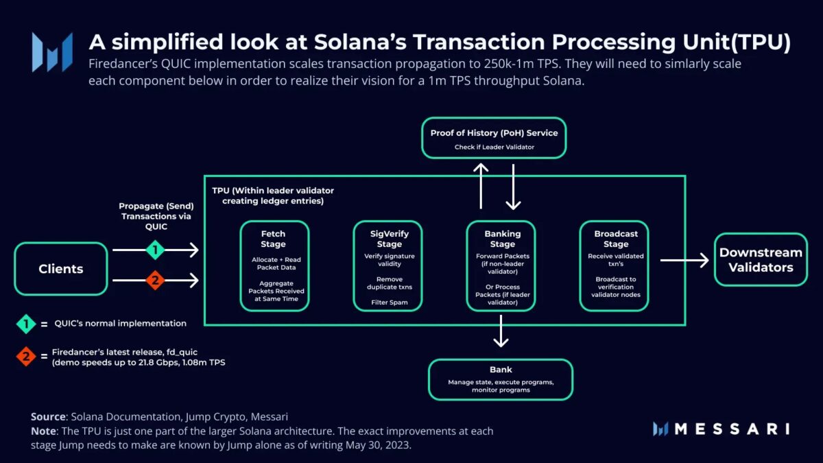 Apa Itu Solana Firedancer? Definisi dan Cara Kerjanya - Pintu Academy