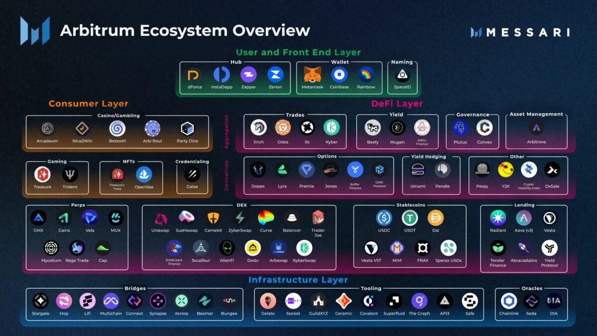 Arbitrum Ecosystem Development: Insights and Outlook - Pintu Academy