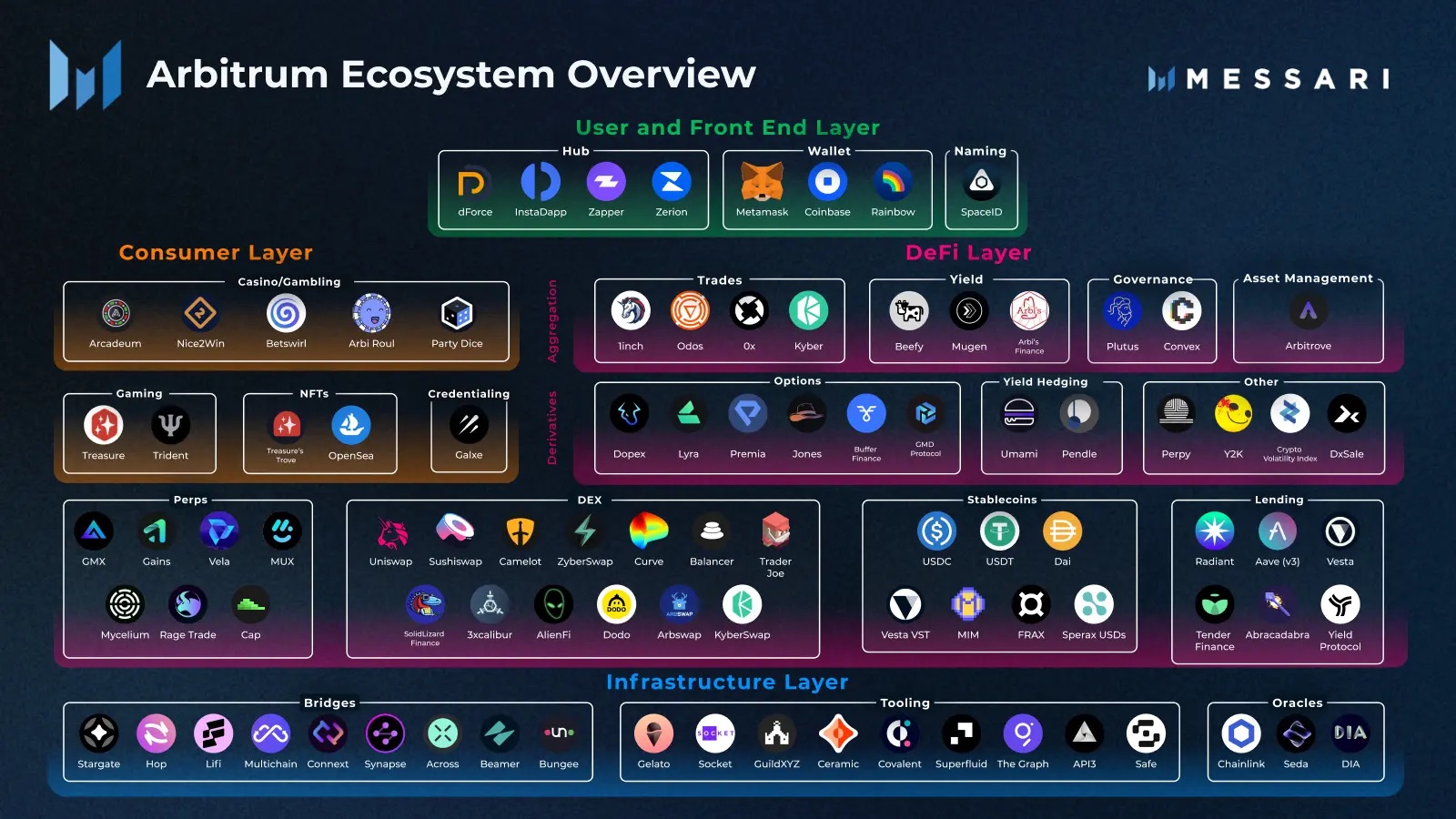 Arbitrum Ecosystem Development: Insights and Outlook - Pintu Academy