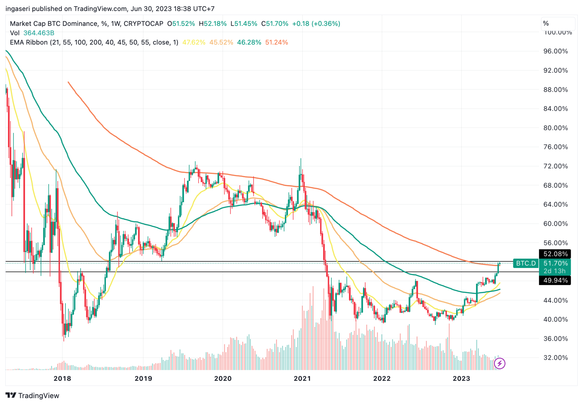 How to Identify a Crypto Bull Market - Pintu Academy
