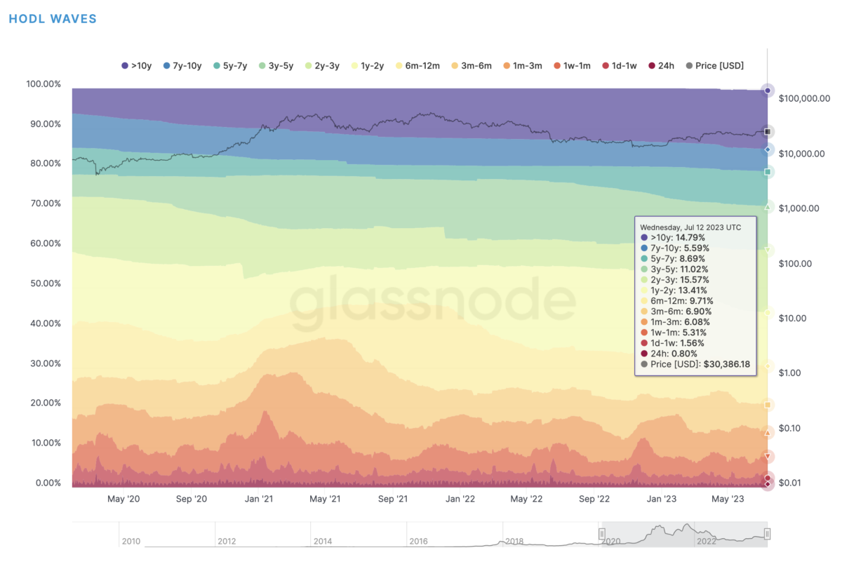 How to Identify a Crypto Bull Market - Pintu Academy