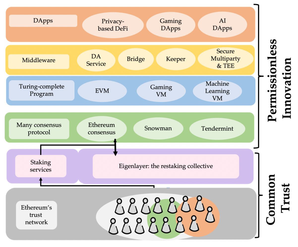 What is Eigenlayer and How Does it Work? - Pintu Academy