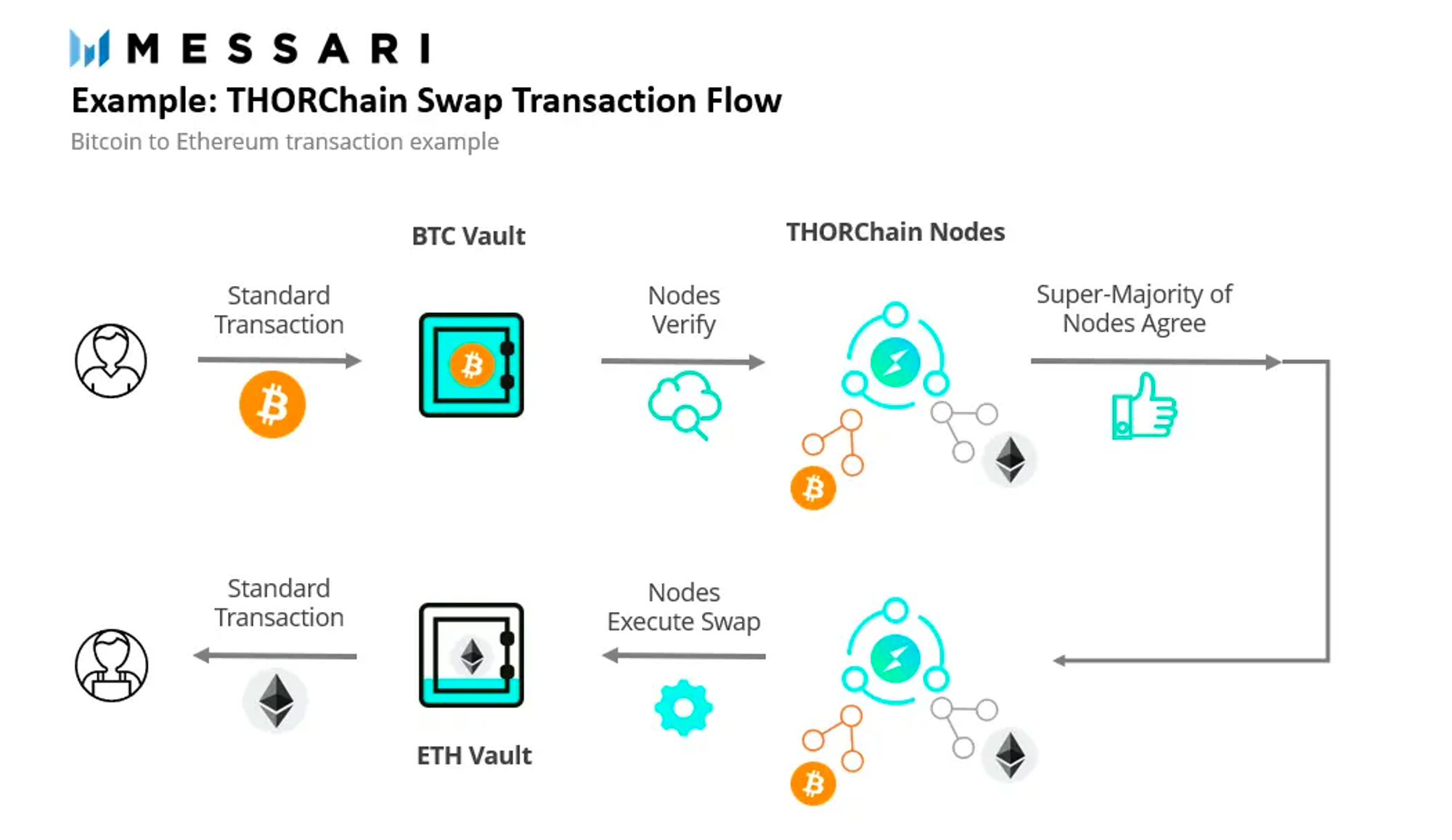 What is Thorchain (RUNE)? How it Works - Pintu Academy