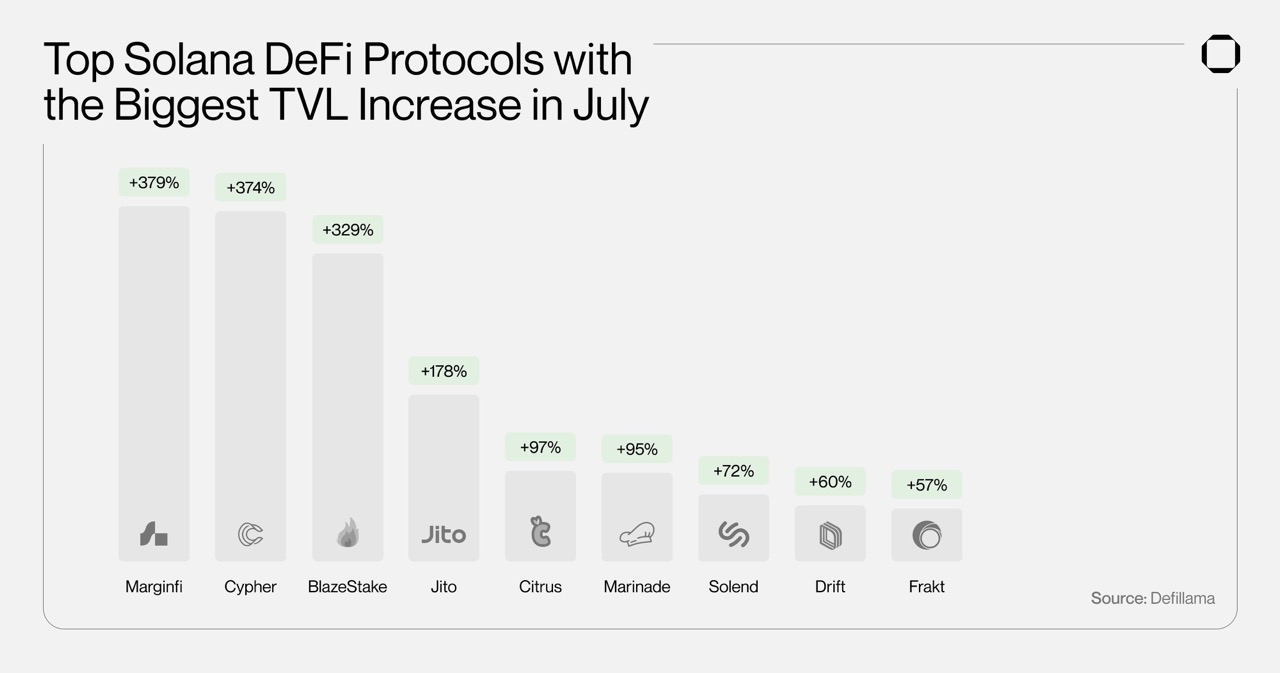 The Solana Renaissance: Solana DeFi Projects 2.0 - Pintu Academy