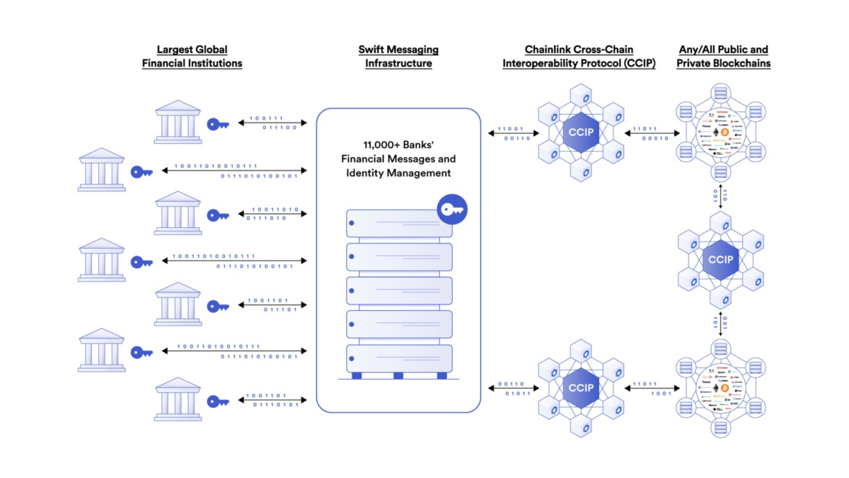 What is Chainlink CCIP? - Pintu Academy