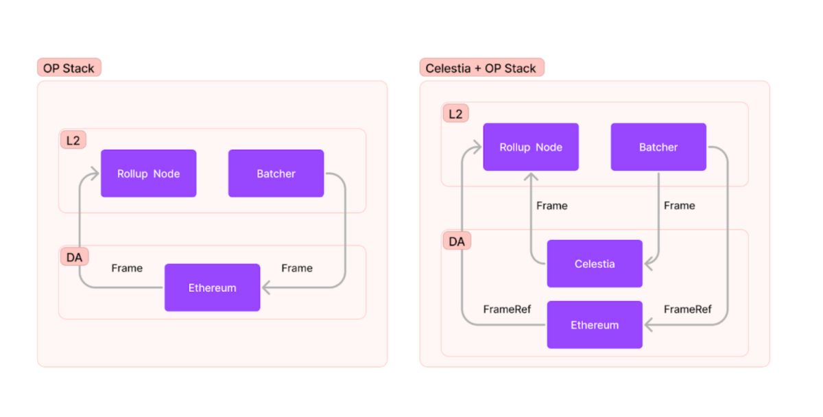 The OP Stack Ecosystem and Optimism Superchain - Pintu Academy