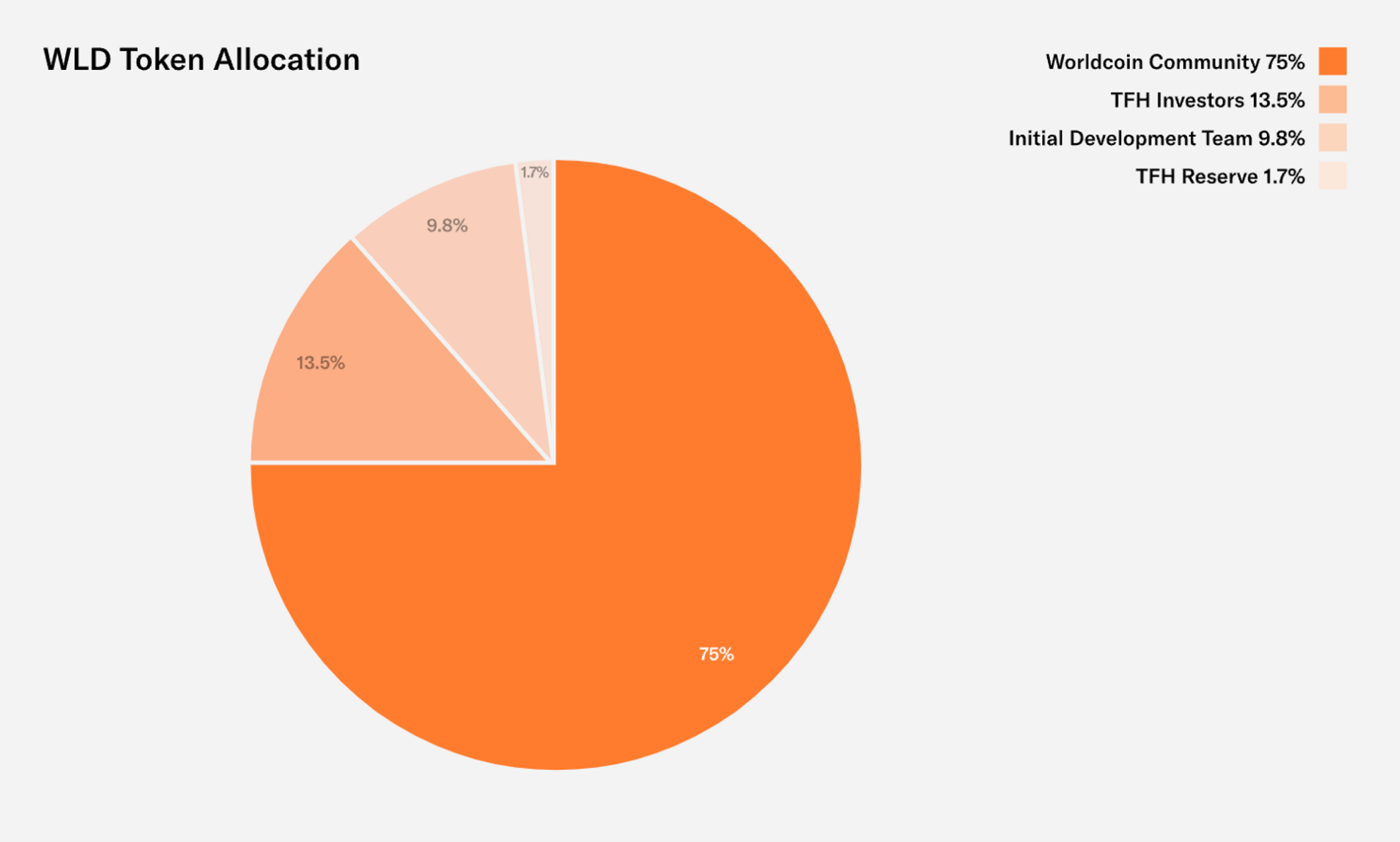 Apa itu Worldcoin (WLD)? Proyek Ambisius Sam Altman - Pintu Academy