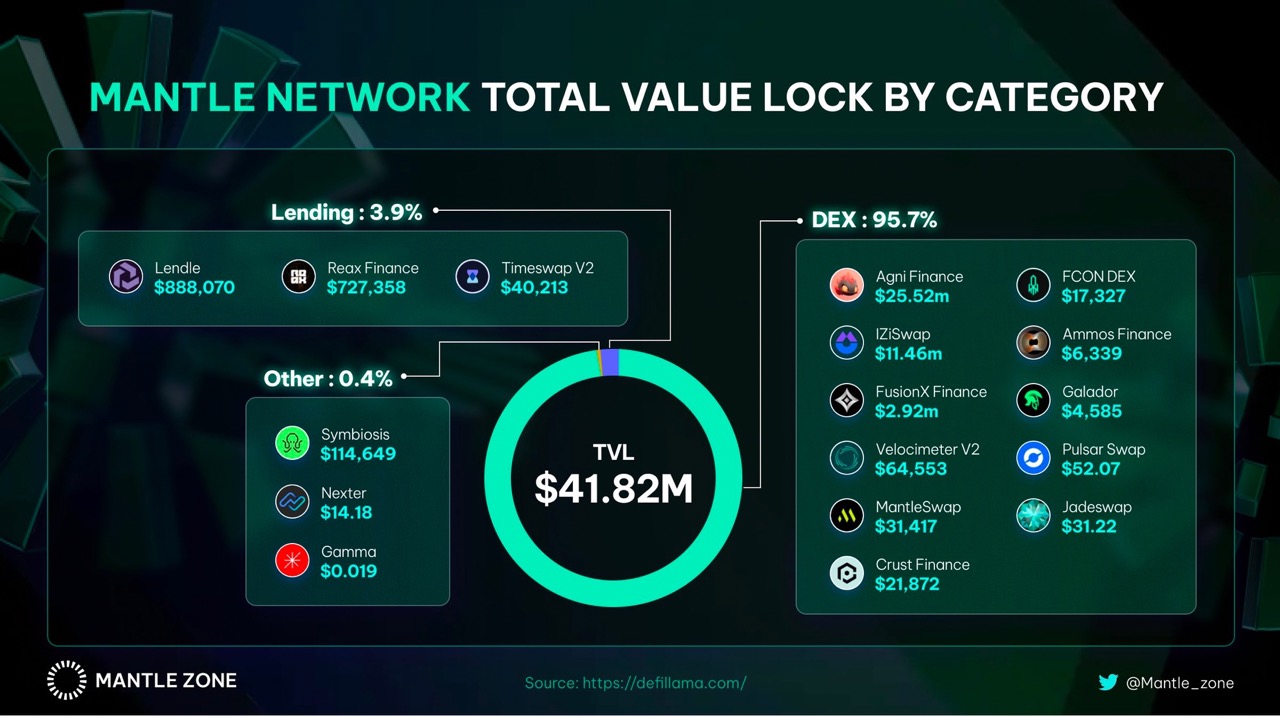 Exploring Mantle Network Ecosystem's Development - Pintu Academy