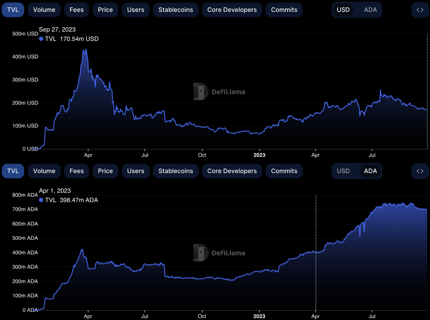 Using TVL as a Metric for Crypto Investment - Pintu Academy
