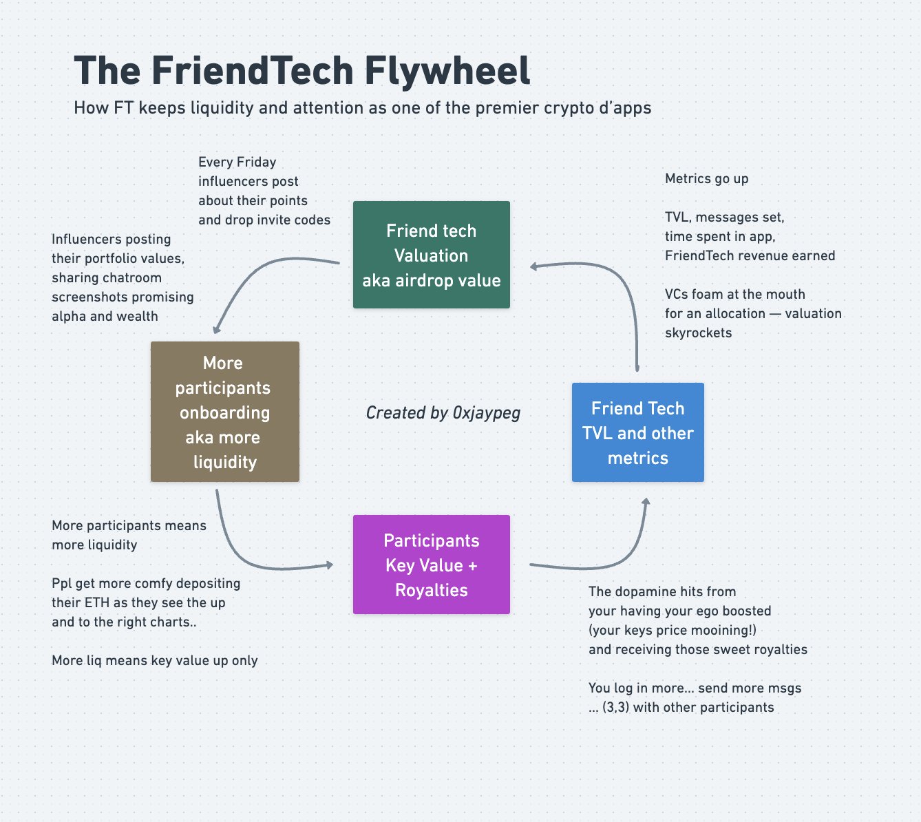 What Is Friend.Tech? The Latest Decentralized Social Media Frenzy ...
