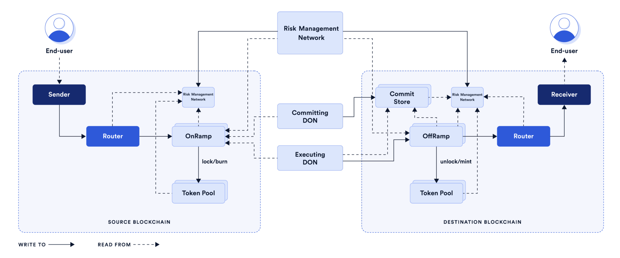 Chainlink's CCIP vs LayerZero: Which One is Better? - Pintu Academy
