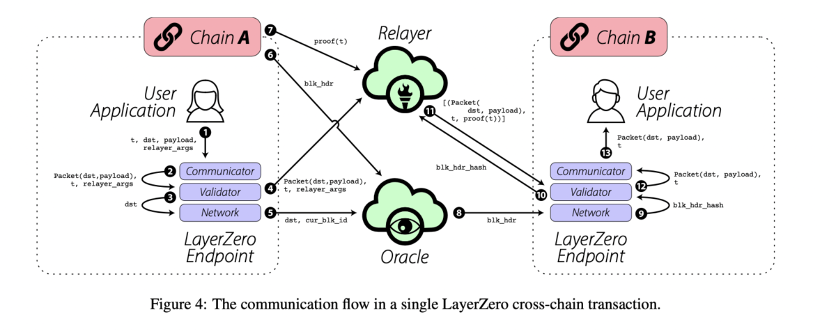 Chainlink's CCIP vs LayerZero: Which One is Better? - Pintu Academy