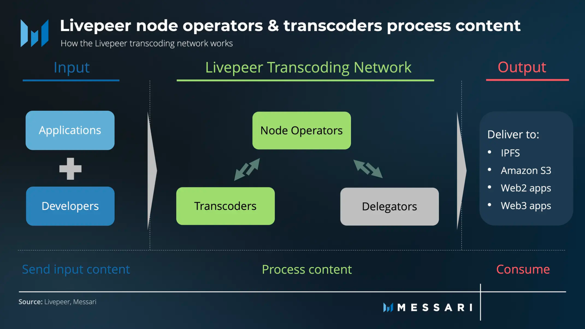 What is Livepeer (LPT)? Use Cases and How it Works - Pintu Academy