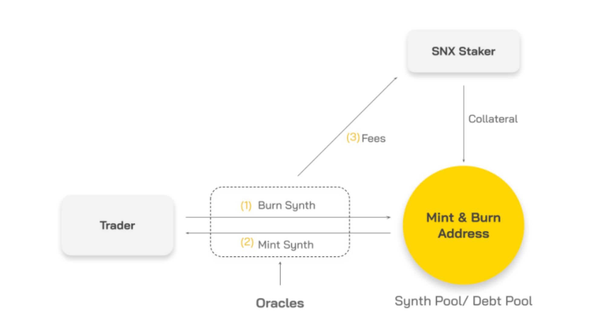 Synthetix: A Decentralized Synthetic Asset Platform - Pintu Academy