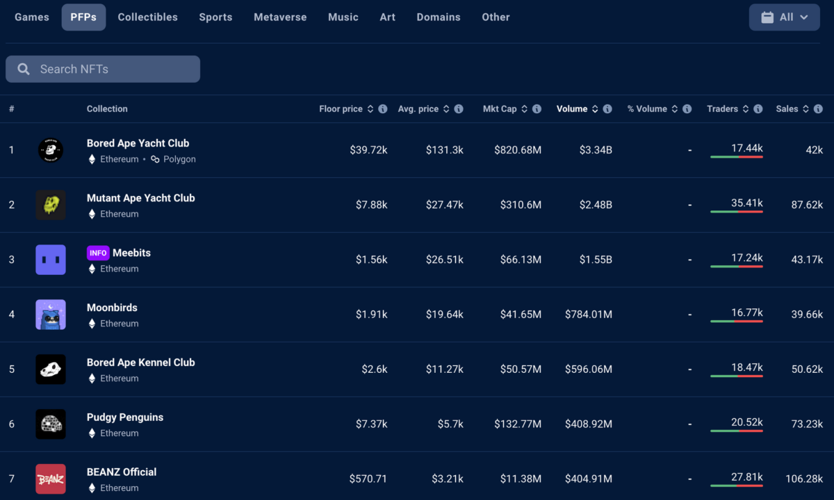 What are PFP NFTs? Top 5 Most Popular PFP NFTs - Pintu Academy