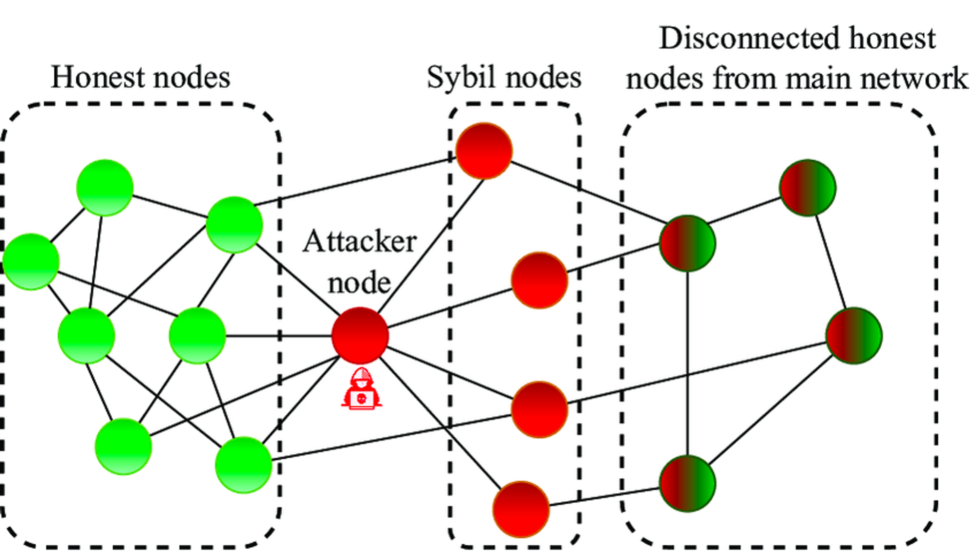 What is a Sybil Attack? How it Works - Pintu Academy