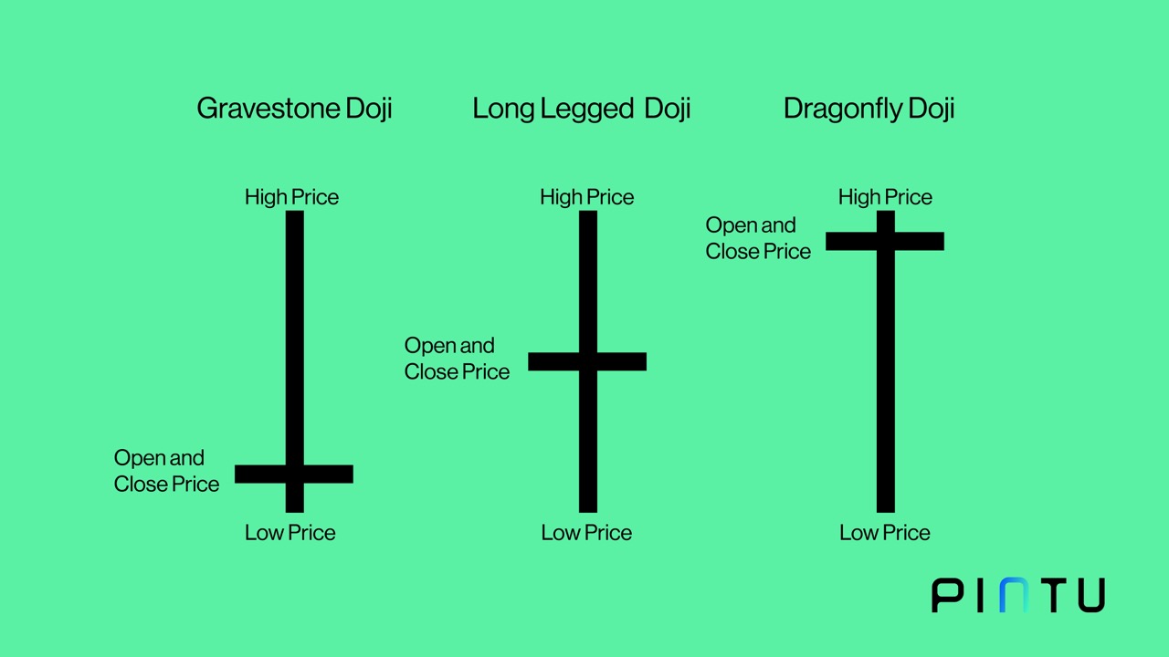 What is Doji Candle and How To Use It in Trading - Pintu Academy