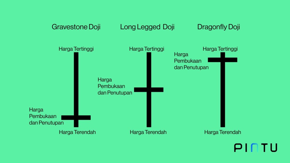 Apa itu Candle Doji dan Cara Memanfaatkannya - Pintu Academy