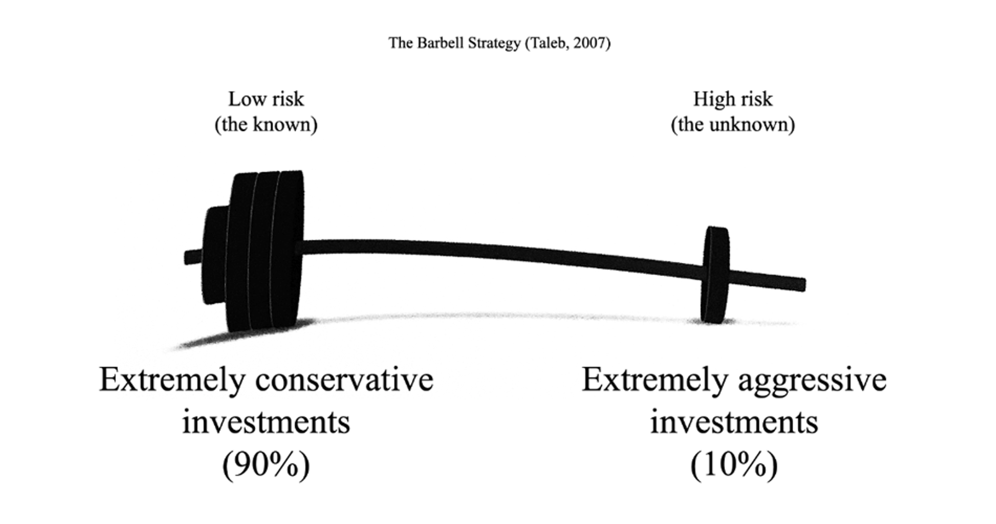 Barbell Strategy Explained in the Crypto Space - Pintu Academy