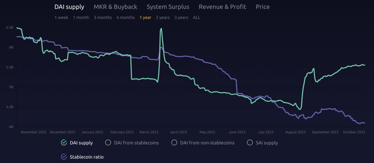 MakerDAO: Future and Potential - Pintu Academy
