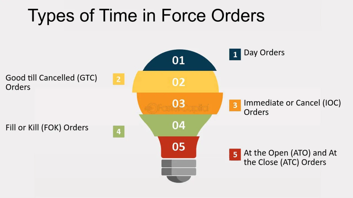 Order Types of Time in Force - Pintu Academy