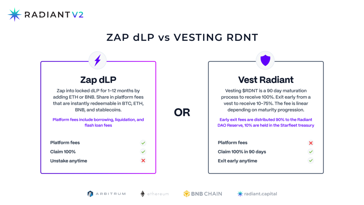 Apa itu Radiant Capital (RDNT)? - Pintu Academy