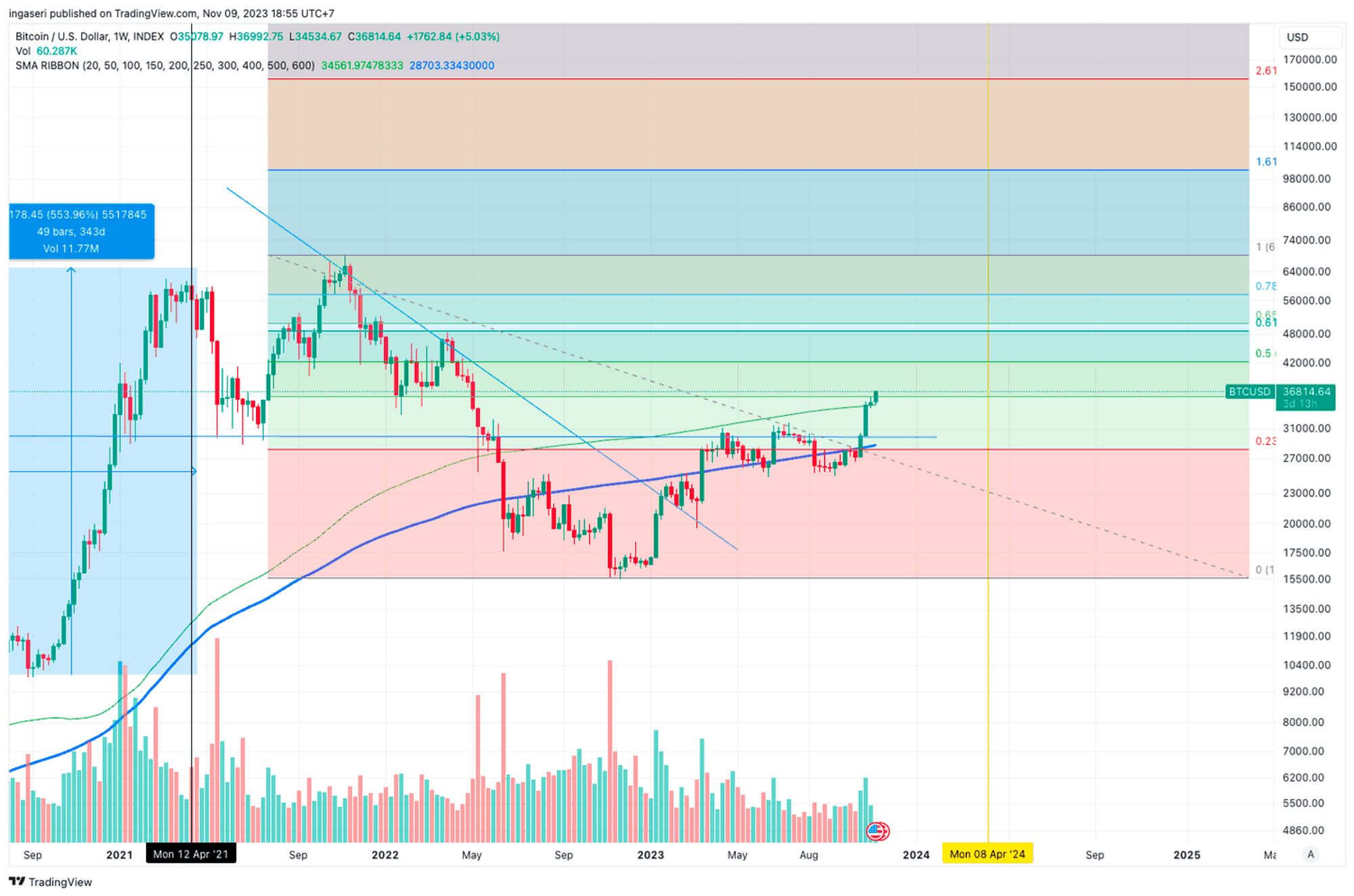 Market Analysis Nov 13th, 2023: BTC & ETH Share the Sharp Rise - Pintu Academy