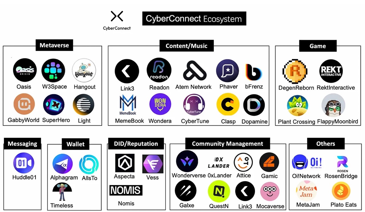 What is CyberConnect (CYBER)? - Pintu Academy