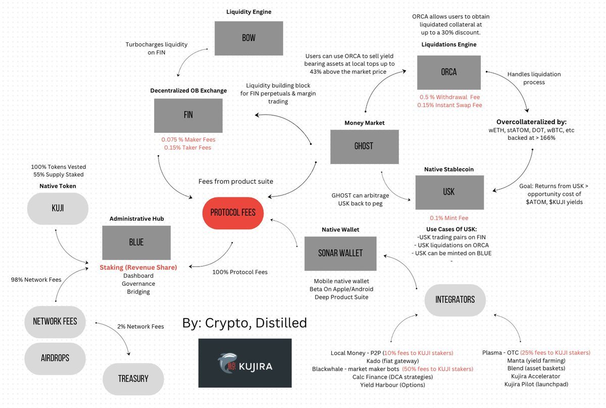 What is Kujira (KUJI)? The Real Yield Blockchain - Pintu Academy