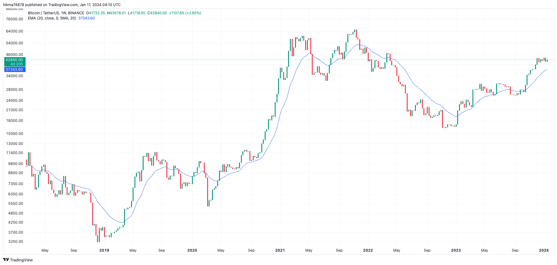 Mengenal Jenis-Jenis Moving Average - Pintu Academy