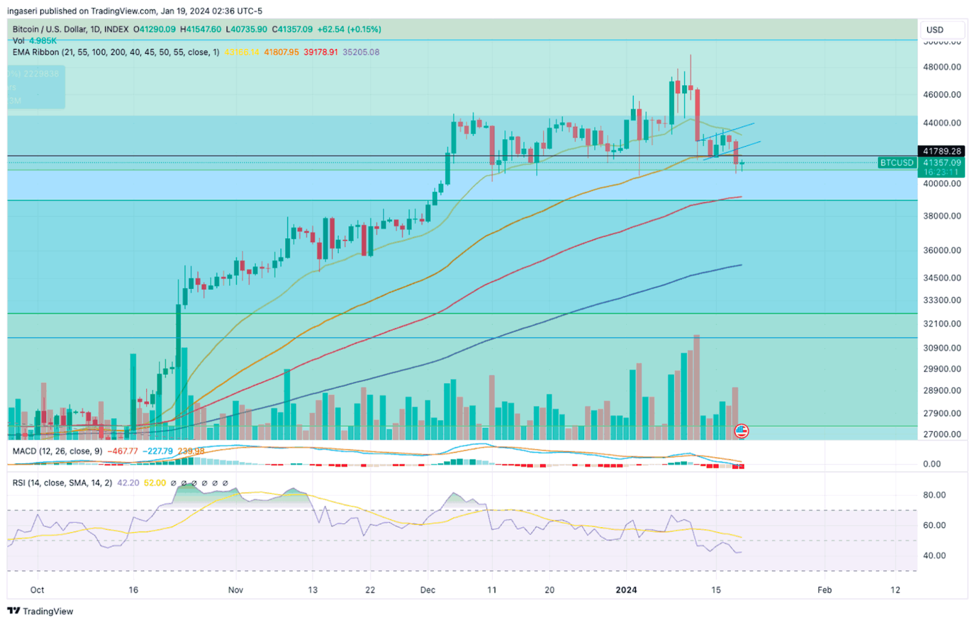Market Analysis Jan 22nd, 2024: BTC Potentially Heads to $40K Support Line - Pintu Academy