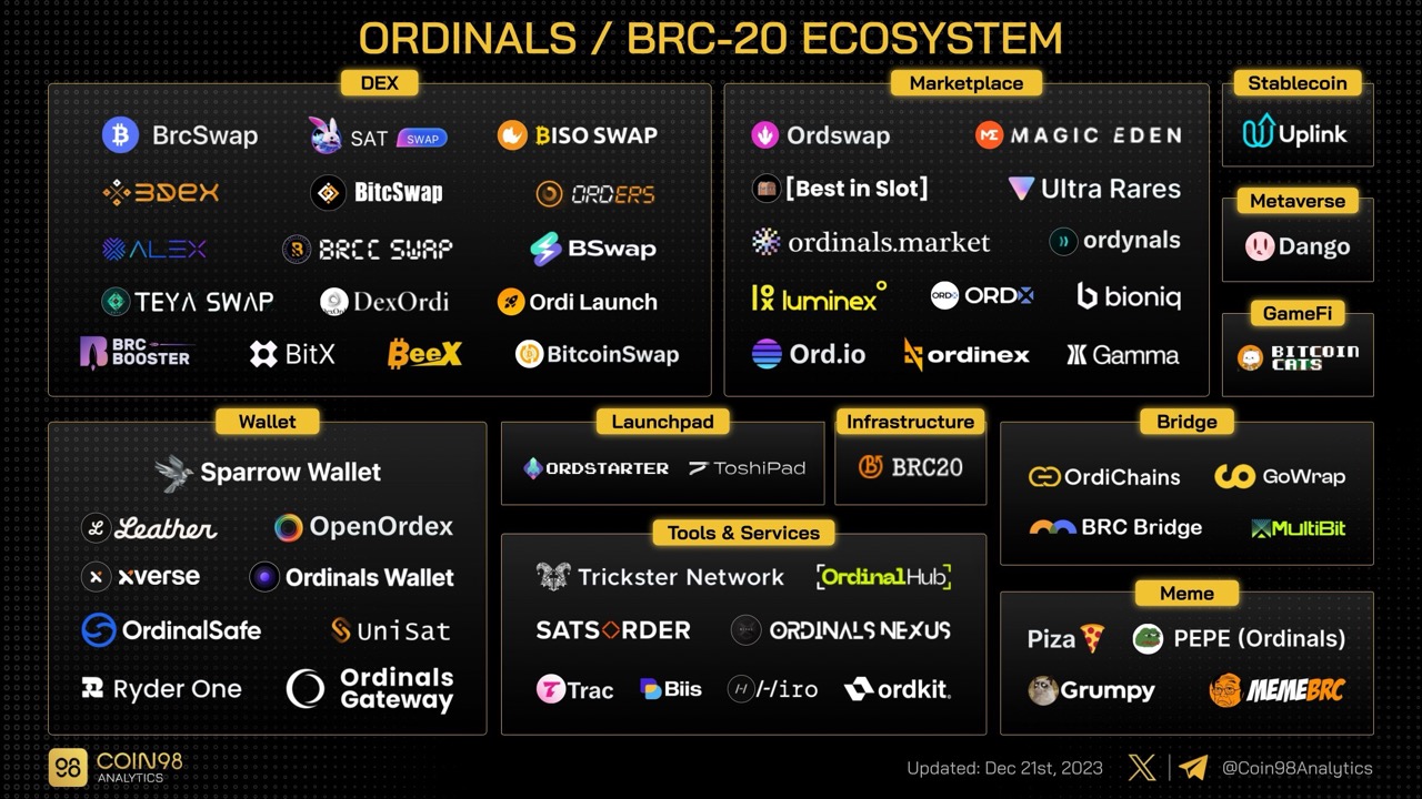 Exploring the BRC-20 Ecosystem - Pintu Academy