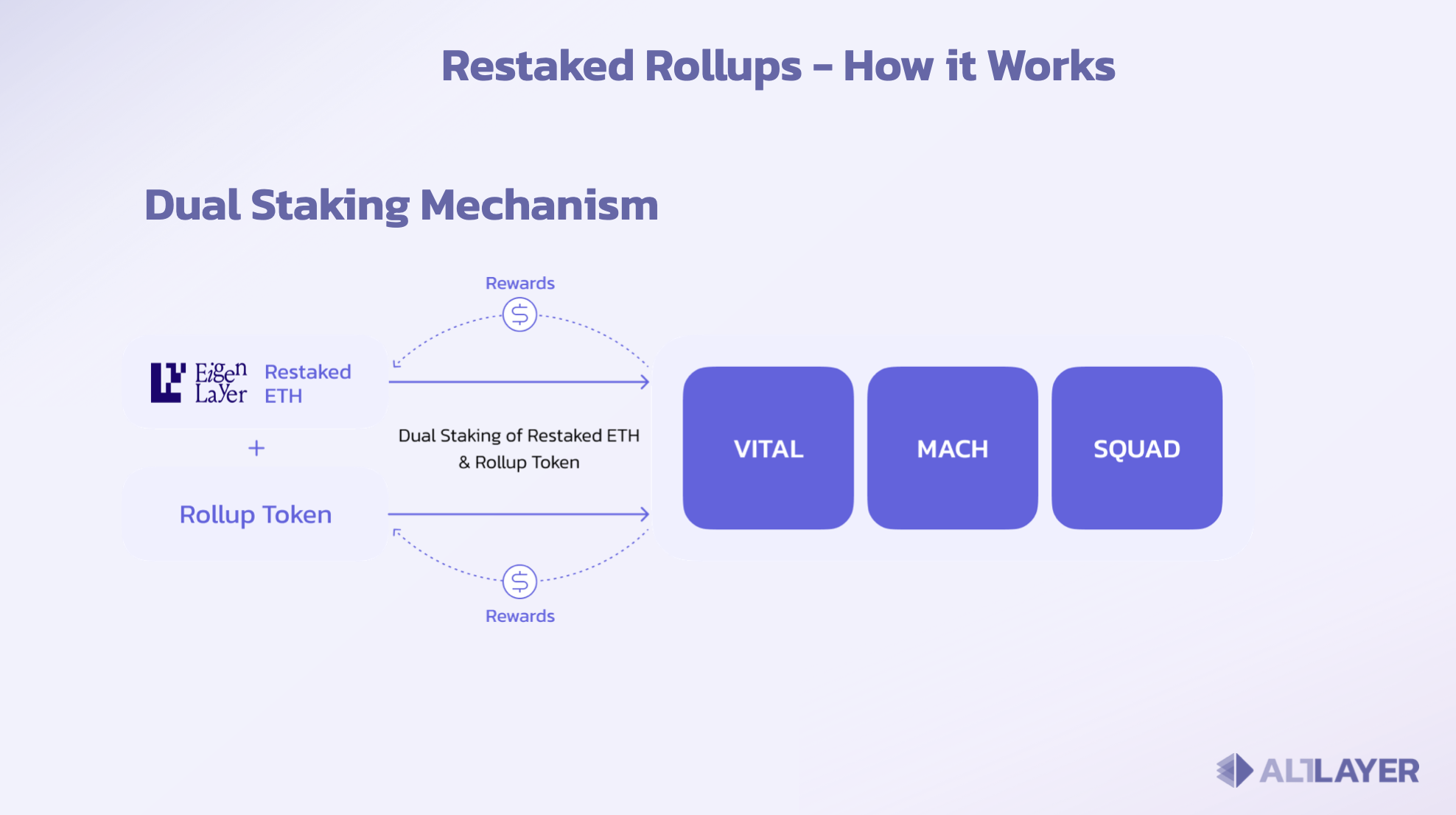 Pelopor Restaked Rollups, Apa itu AltLayer? - Pintu Academy