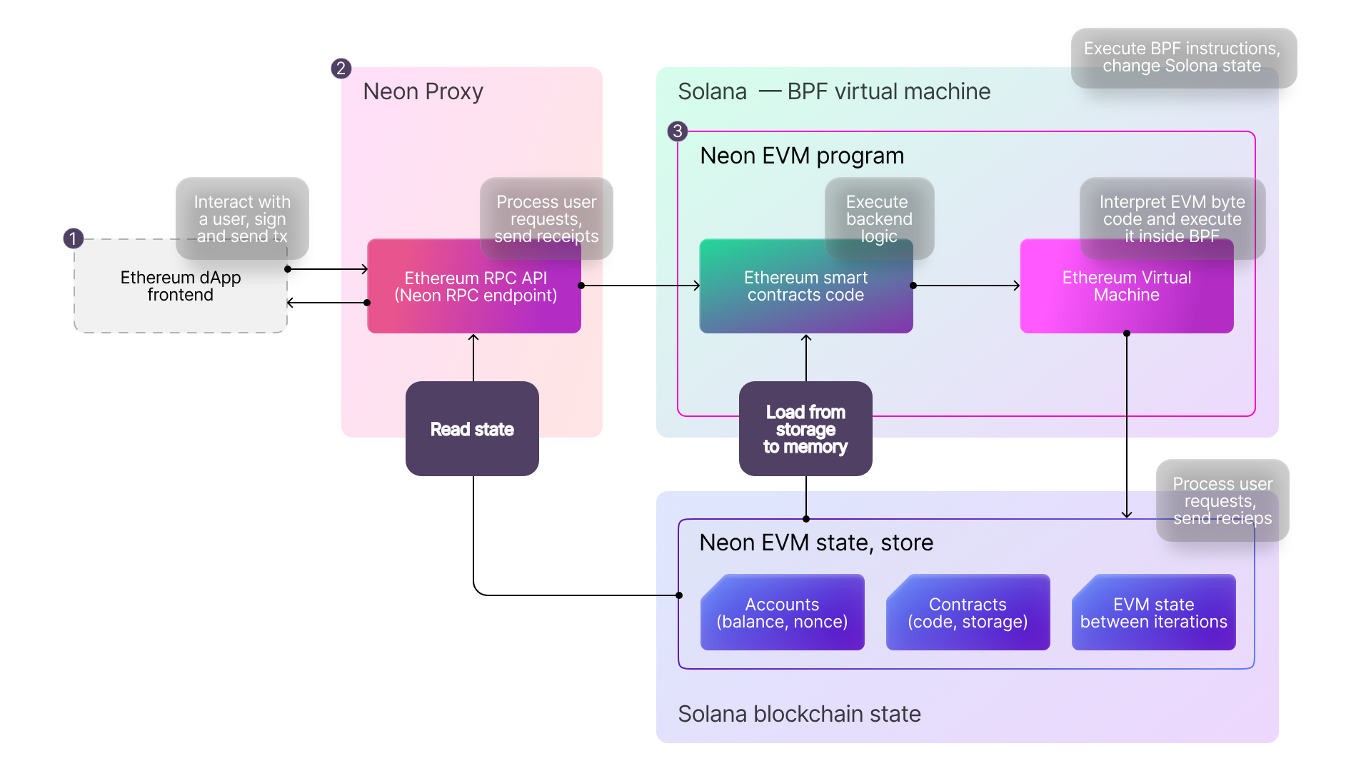 What is Neon EVM (NEON)? - Pintu Academy