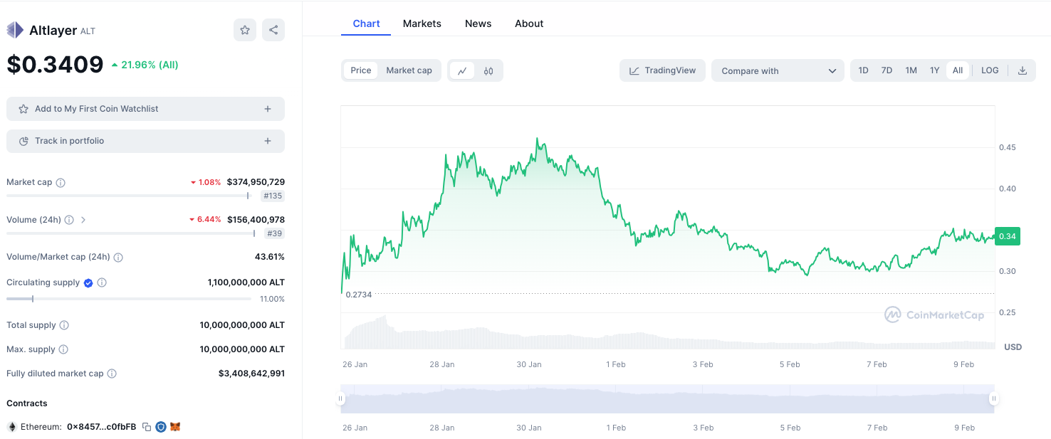 What is AltLayer? - Pintu Academy