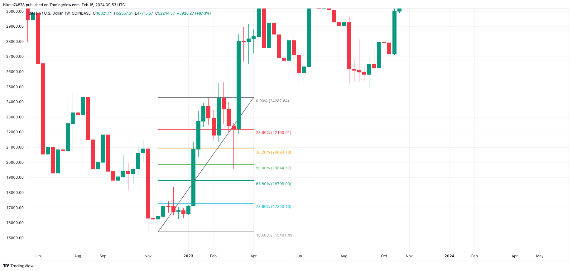 Cara Menggunakan Fibonacci ketika Trading Crypto - Pintu Academy