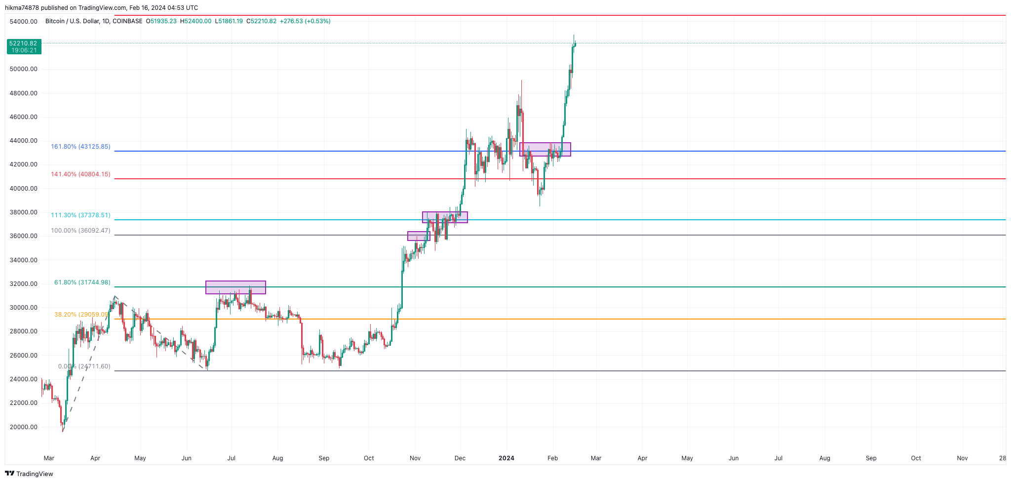 How to Use Fibonacci in Crypto Trading - Pintu Academy