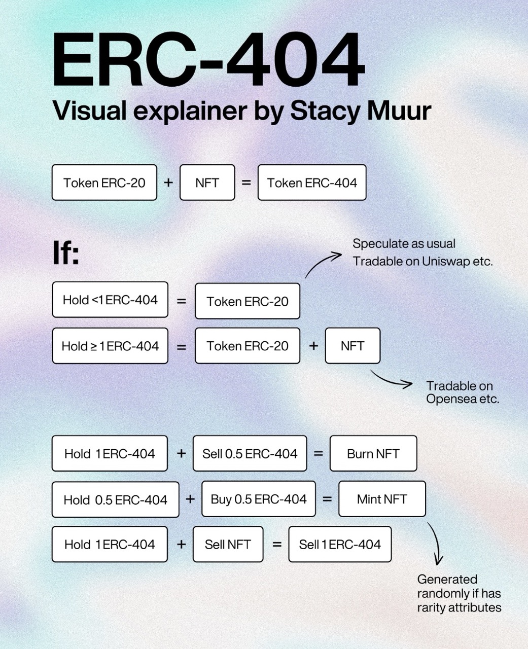 Opening Pandora's Box, What is ERC-404? - Pintu Academy