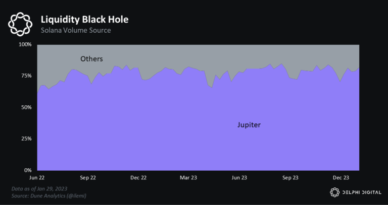 What is Jupiter Exchange (JUP)? Solana's Best DEX Aggregators - Pintu ...