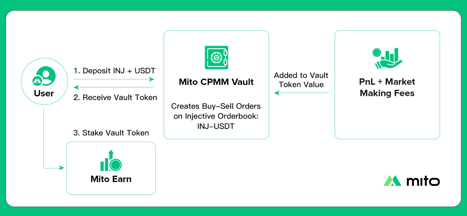 Exploring Injective Protocol Ecosystem’s Development - Pintu Academy