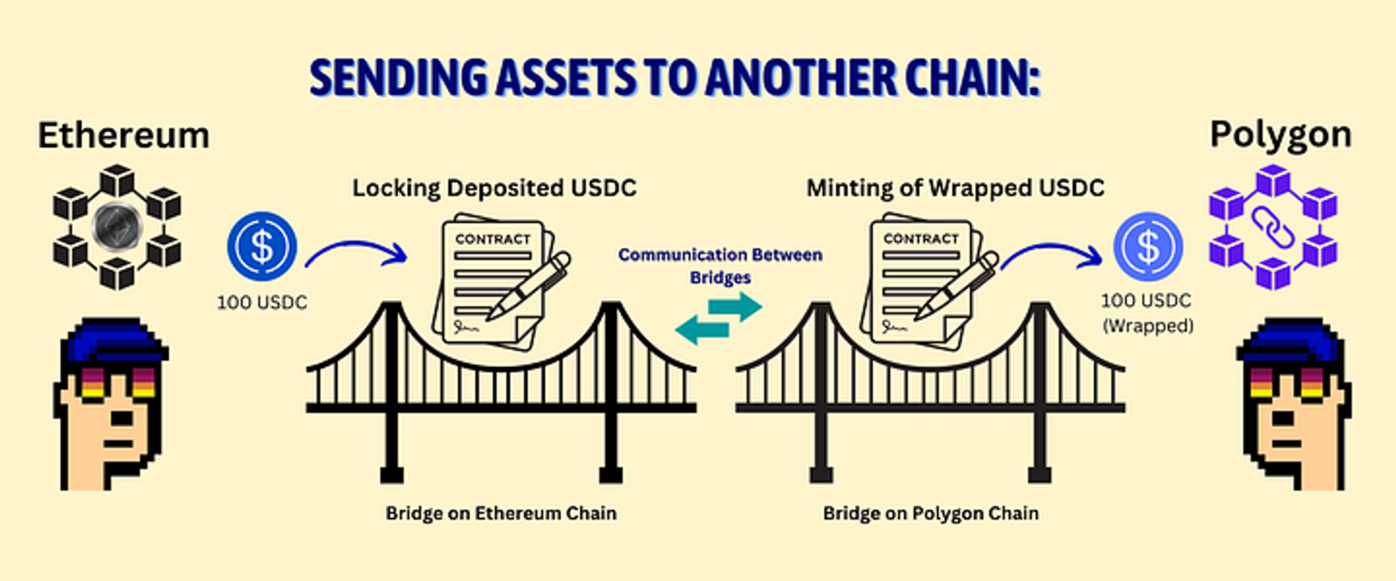What are Blockchain Bridges? - Pintu Academy