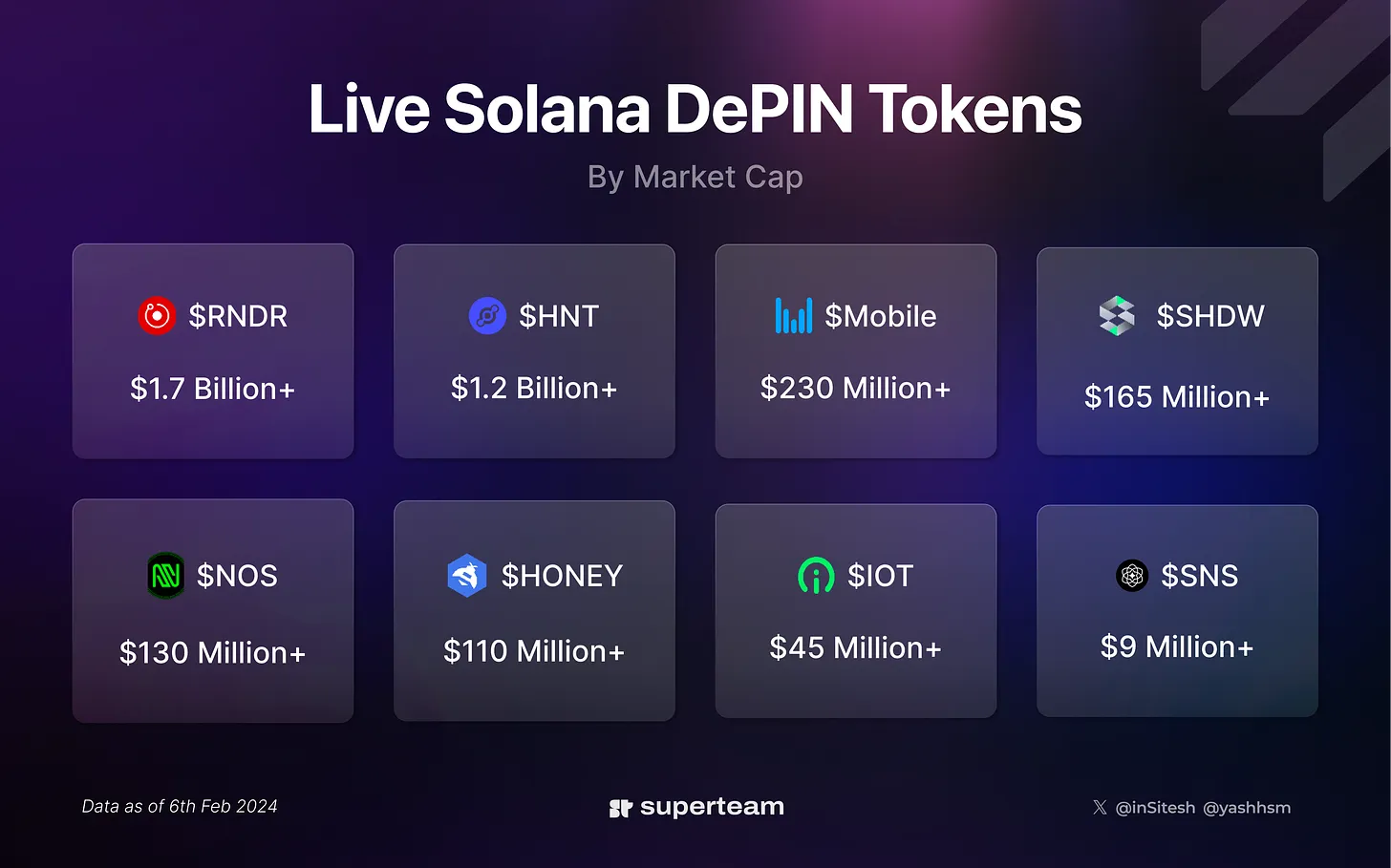 Solana DePIN Ecosystem: A Potential Sleeping Giant - Pintu Academy