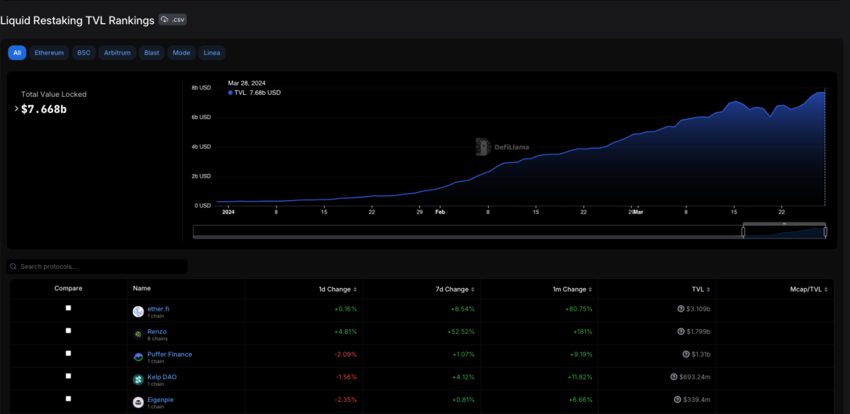 The Leading Liquid Restaking Protocols: Introducing EtherFi - Pintu Academy