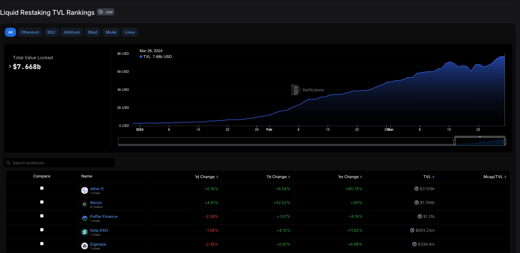 The Leading Liquid Restaking Protocols: Introducing EtherFi - Pintu Academy