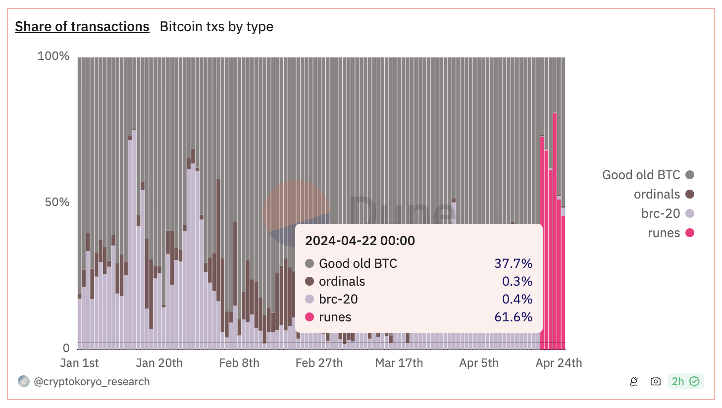 Predicting Crypto Narratives in Q2 2024: Bitcoin Runes, AI, and Ethereum - Pintu Academy